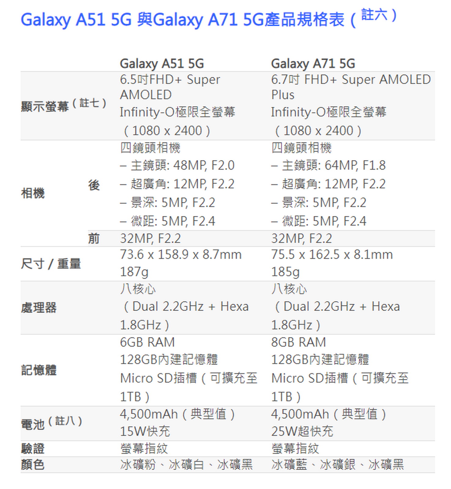 Galaxy 5G生力軍報到！ A51 5G、A71 5G 7月下旬全台上市 - Yahoo奇摩汽車機車