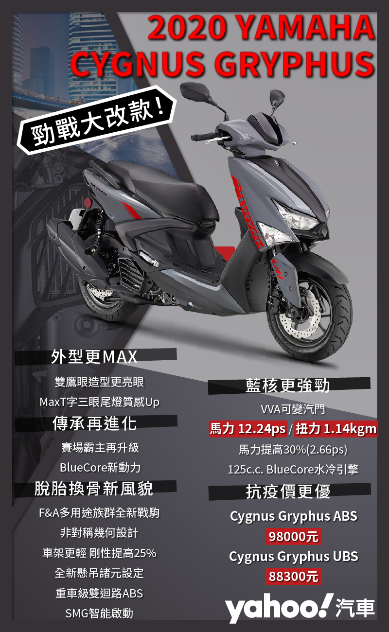 別再狼來了、這次真的是水冷！2020 Yamaha全新勁戰Cygnus Gryphus正式發表！ - Yahoo奇摩汽車機車