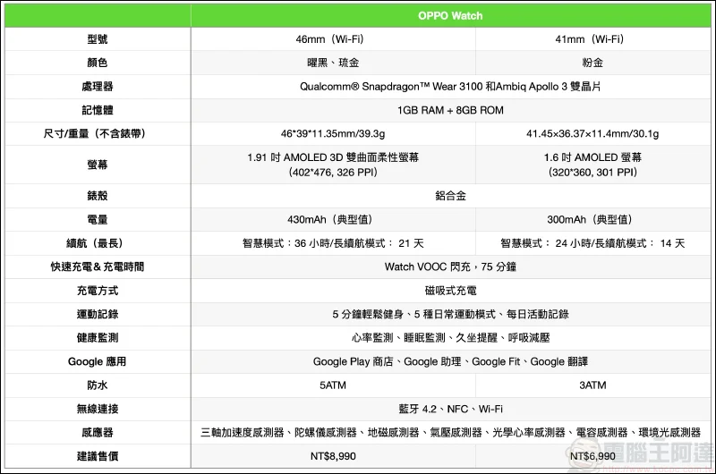 OPPO Watch 系列智慧手錶開箱動手玩：3D 雙曲面 AMOLED 螢幕智慧時尚穿搭， Watch VOOC 閃充、最長 21 天續航 ...